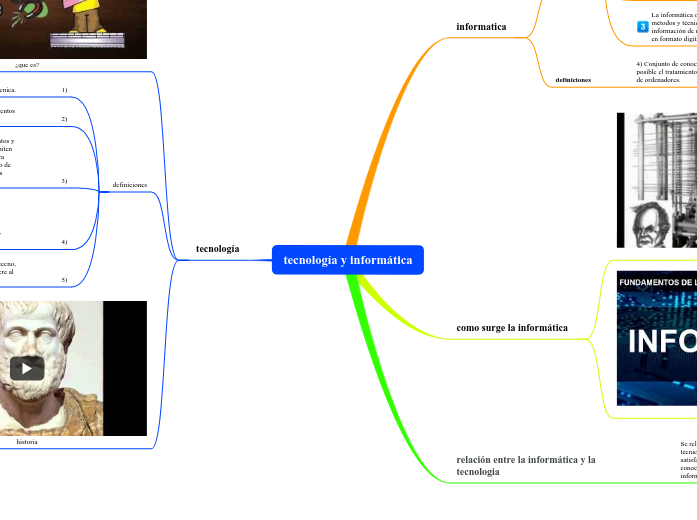 tecnología y informática - Mind Map